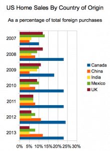 Chinese Purchases of US Homes Second to Canada in 2013